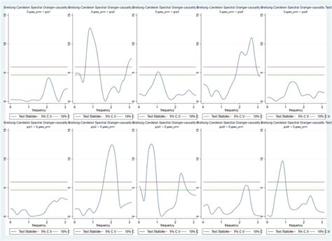 Govt Sec Yield Causality Download Scientific Diagram