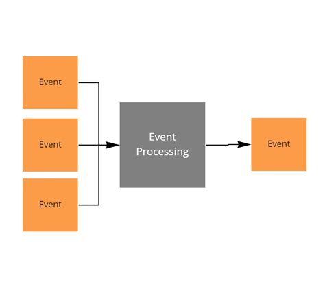 processing patterns