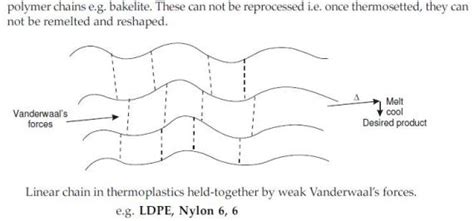 Vedupro Classification Of Polymers Classifying Polymers