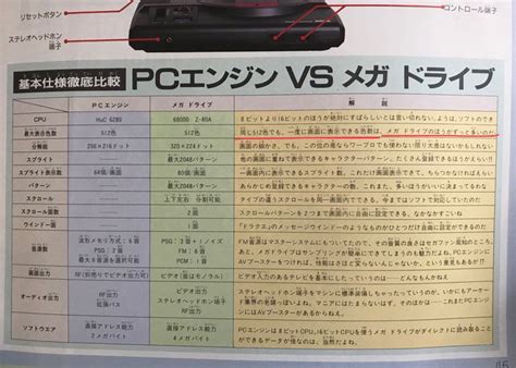 発売当時のゲームハード戦争では、メガドライブとpcエンジンはどっちが上だったの？ ゲーマーズroom
