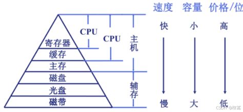 【linux系统】冯诺依曼体系结构 和 操作系统的介绍