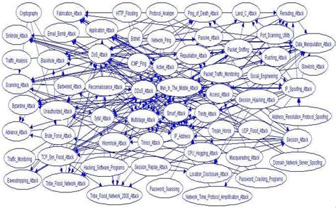 Proposed Casual Network Model For Predicting Multi Stage Attacks With Download Scientific