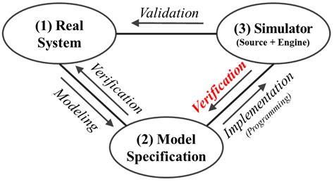 An Automated Verification Framework For Devs Coupled Models To Enhance Efficient Modeling And