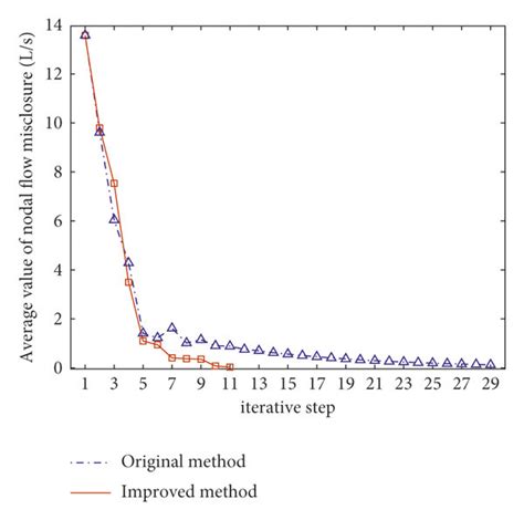 A Comparison Between The Improved Hydraulic Analysis Algorithm In