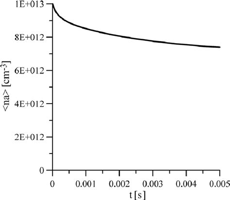 Temporal Evolution Of Average Plasma Density Download Scientific Diagram