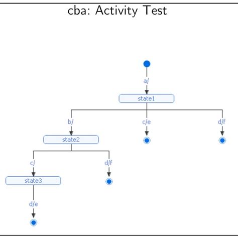 A Call Behaviour Action Download Scientific Diagram