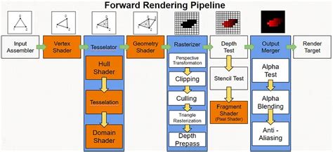 Directx 11 렌더링 파이프라인 — 개발일지