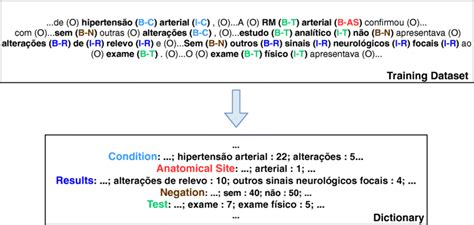 Example Of How The Dictionary Model Is Trained Download Scientific