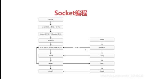 Python中socket编程 Csdn博客