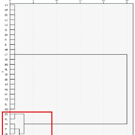 Dendrogram From The Hierarchical Clustering Analysis Using The Wards