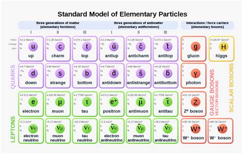 Standard Model Of Particle Physics HD Png Download Kindpng