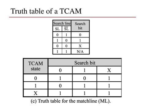 Ppt Tcam Ternary Content Addressable Memory Powerpoint Presentation Free Download Id 9158204