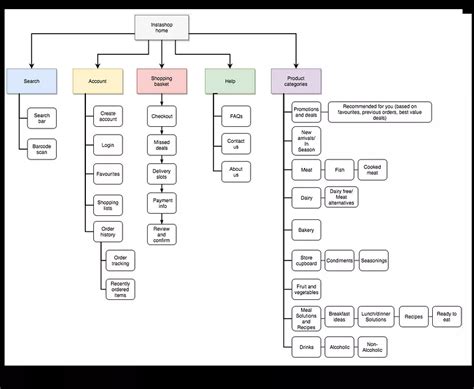 Information Architecture What It Is And How We Use It Artofit
