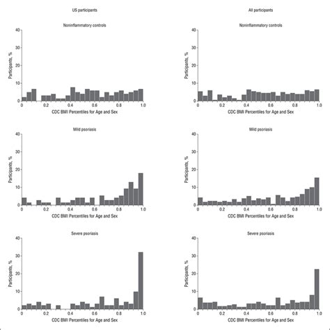Histograms Of Body Mass Index Bmi Percentiles Based On Age And Download Scientific Diagram