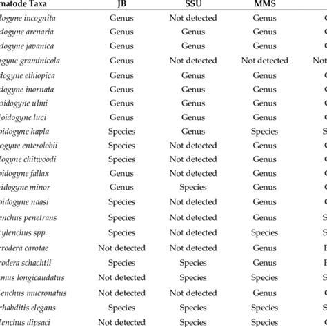 The Efficiency Of Four Metabarcoding Primer Sets In The Detection Of