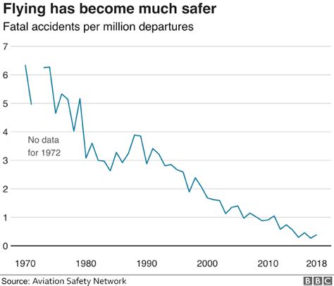 Sharp Rise In Air Crash Deaths In 2018 Bbc News