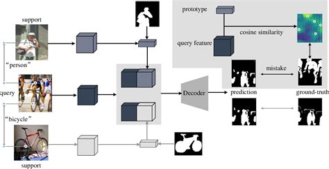 Figure 1 From Contrastive Enhancement Using Latent Prototype For Few Shot Segmentation