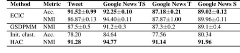 Short Text Clustering With Transformers