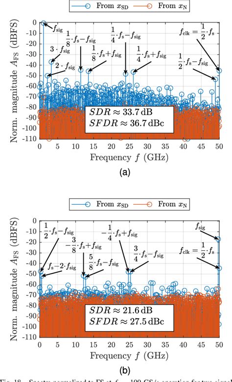 Figure 18 From A Time Interleaved Digital To Analog Converter Up To 118 Gs S With Integrated