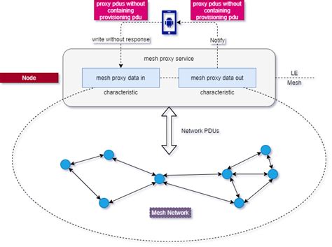 Ble Mesh各层帧包格式详解