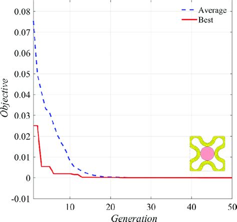 Evolution History Of Objective Cost Function Download Scientific