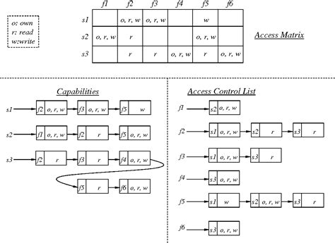 Role Based Access Control Semantic Scholar