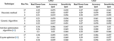 Performance Comparison Among Different Methods Download Scientific Diagram