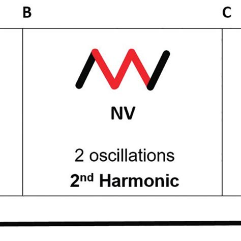 The Harmonic Structure Of Plot The Figure Shows The N Plot And Its Download Scientific Diagram