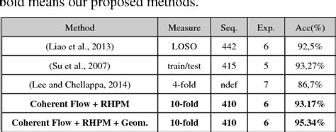 Table 1 From Consistent Optical Flow Maps For Full And Micro Facial Expression Recognition