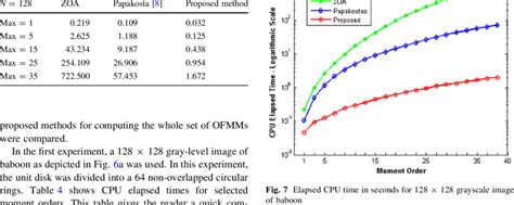 Cpu Elapsed Time S Of The Baboon Grayscale Test Image Download Table