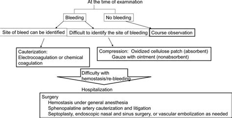 Treatment Policy For Epistaxis Download Scientific Diagram