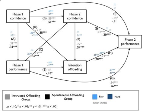 Path Analysis Model Of The Relationships Between Different Measures