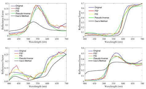 Sensors Free Full Text Spectral Reflectance Reconstruction Using Fuzzy Logic System Training
