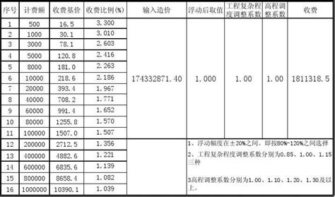 07版监理收费基价表自动计算 征求意见 word文档在线阅读与下载 免费文档