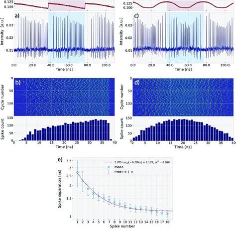 a spike rate coding in a vcsel neuron with a sawtooth wave modulation download scientific