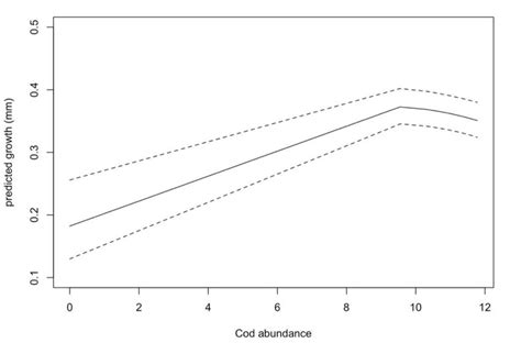 Predicted Annual Growth Variation Due To Cod Abundance Download Scientific Diagram