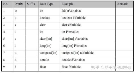 C语言基本数据类型（short、int、long、char、float、double） 知乎