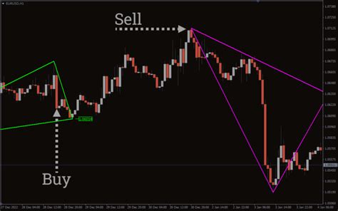 Triangle Pattern Indicator คืออะไร Thaitalk Forex