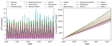 Potential Evapotranspiration From Zamg Data — Pyet 2020 Documentation