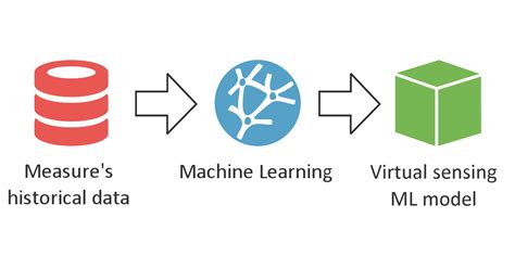 Building Virtual Sensors Using Machine Learning