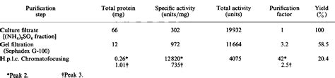 Table 1 From Purification And Characterization Of Major Extracellular Proteinases From