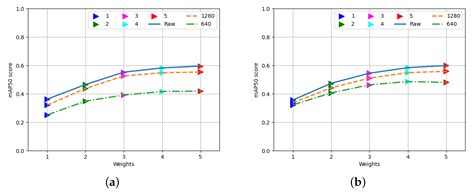 Object Detection In Adverse Weather For Autonomous Driving Through Data