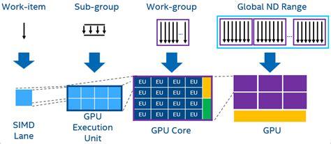 Gpu Offload Flow