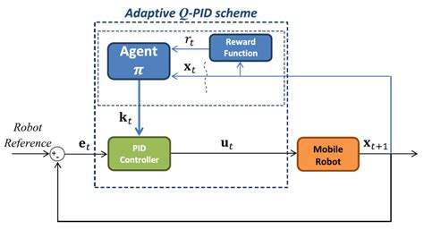 Adaptive Pid Control Architecture Adapted From 2 4 Implementation Download Scientific Diagram