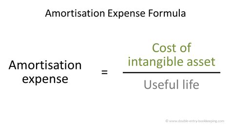 Amortization Expense Journal Entry