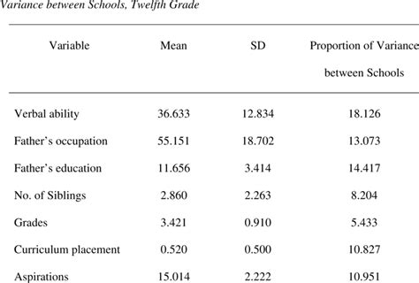 Means And Standard Deviations Of Variables For Total Pooled Sample And