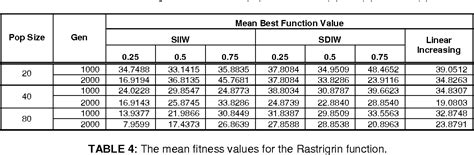 table 4 from new particle swarm optimizer with sigmoid increasing