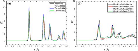 The Total Radial Distribution Function Of Different Potentials At