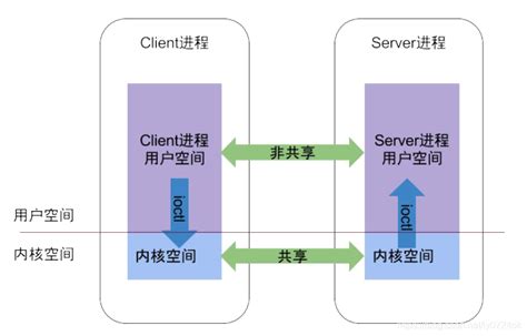 Android——binder机制android Binder Csdn博客