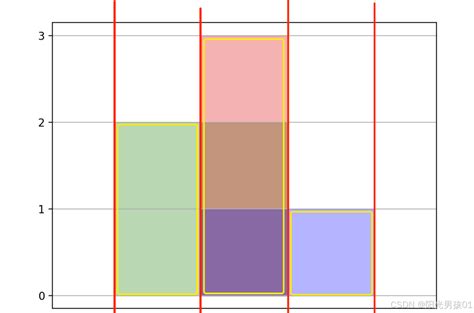 力扣850矩形面积 Ii Csdn博客